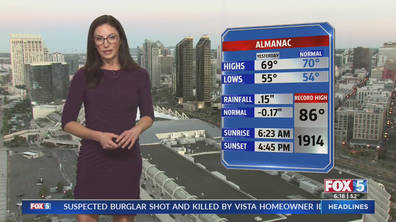 San Diego Weather Forecast: Monday, Nov. 20 – FOX 5 San Diego & KUSI News