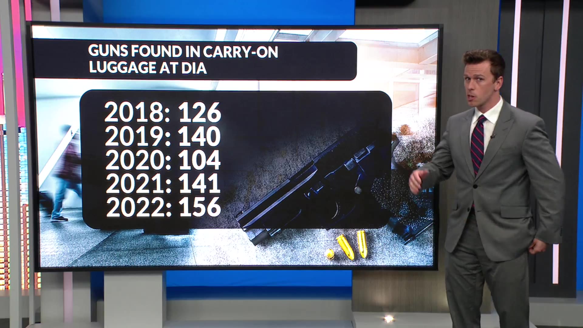 Record-breaking year for guns found by TSA at DIA – FOX31 Denver