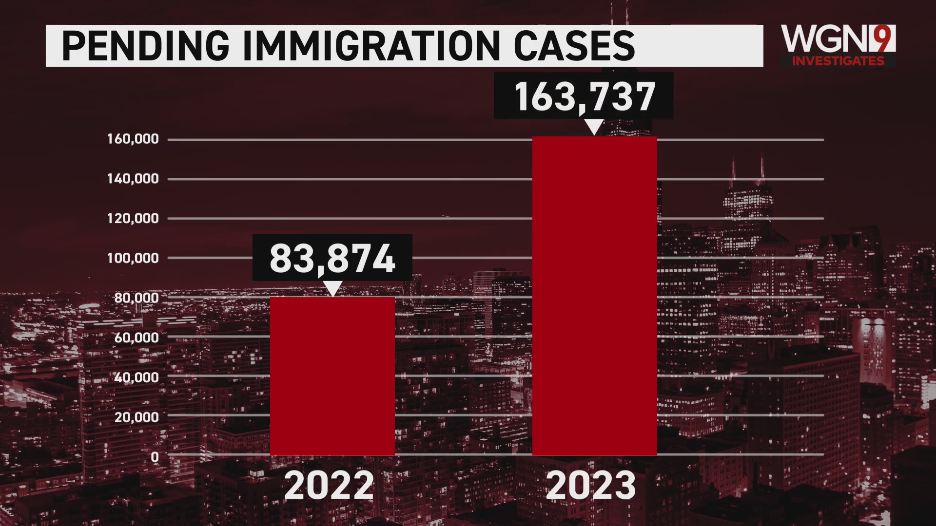 Chicago’s immigration court cases double in 2023 – WGN-TV