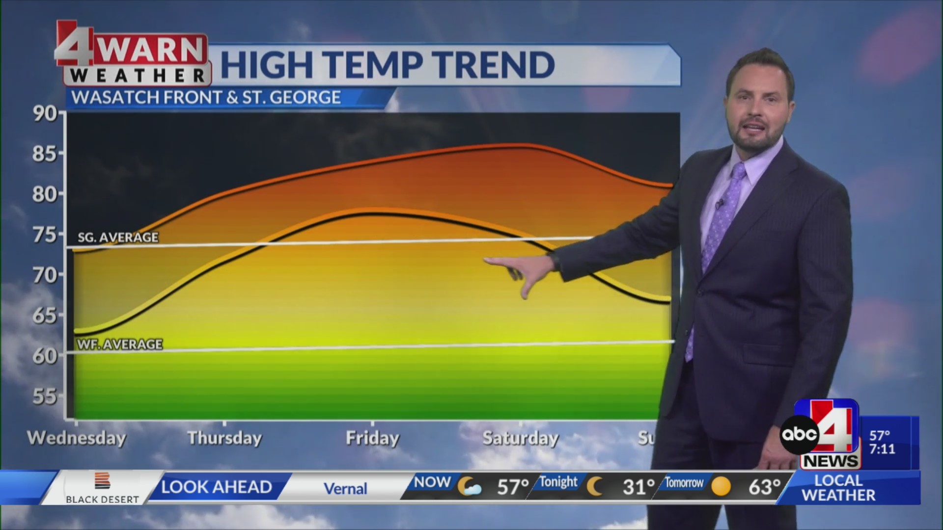 Temperatures continuing to warm up – ABC4 Utah