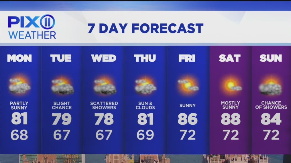 Partly sunny with chance of showers to start work week – PIX11
