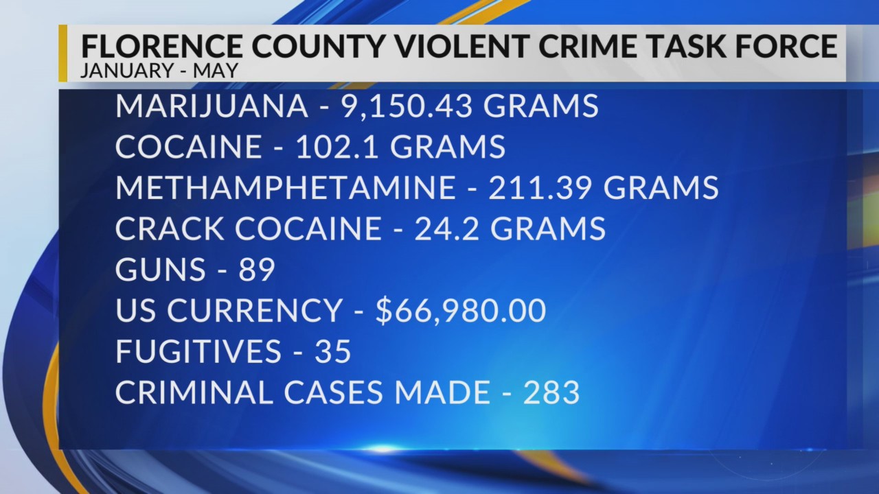 Florence County task force releases 2023 crime numbers through May – WBTW