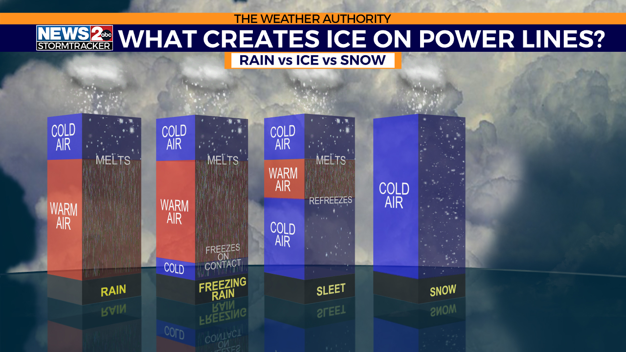 What creates ice on power lines? – WKRN News 2