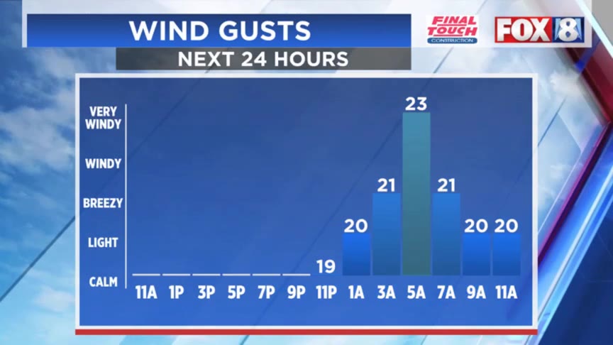 Sunny, windy Sunday – Fox 8 Cleveland WJW