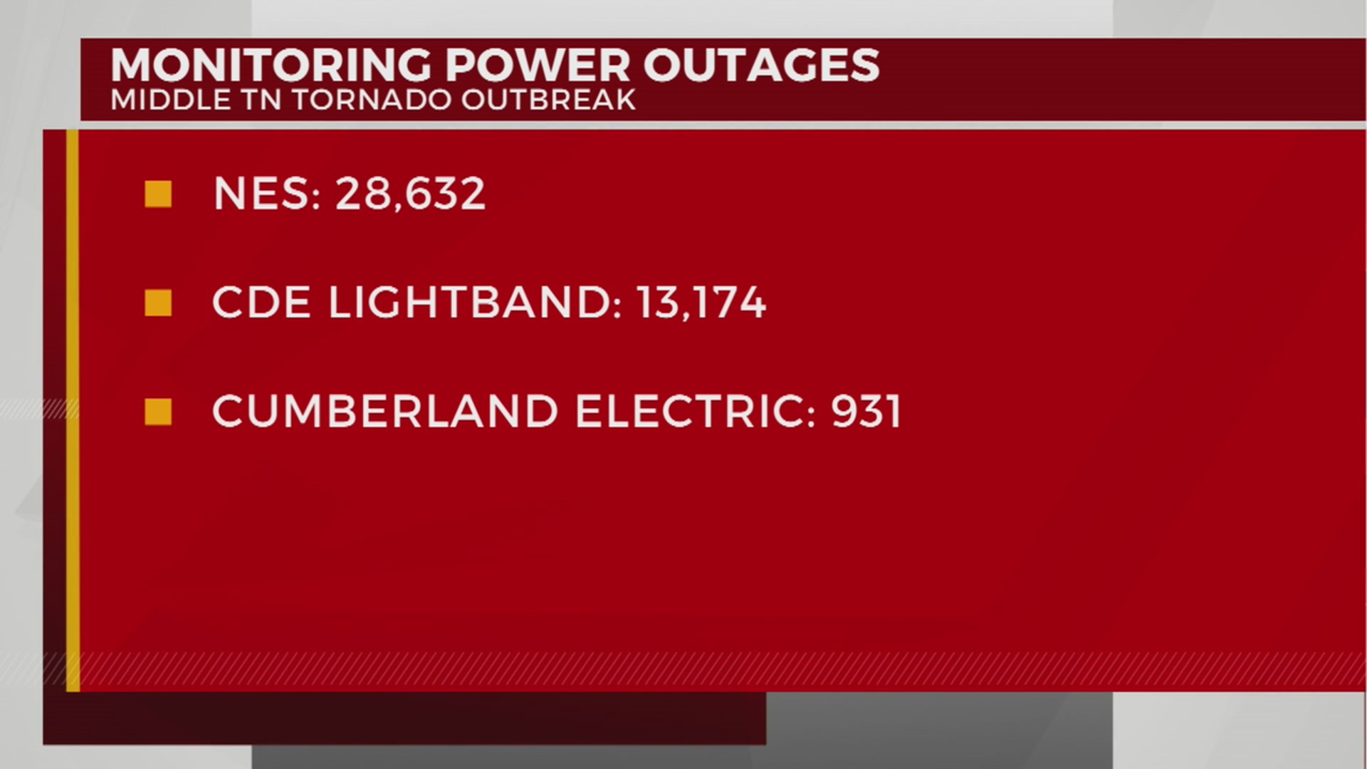Monitoring power outages after Saturday’s tornadoes – WKRN News 2