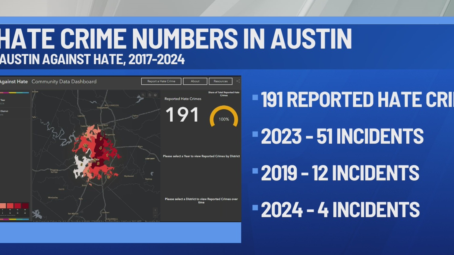 ‘Austin Against Hate’ dashboard now active, tracking hate crime ...