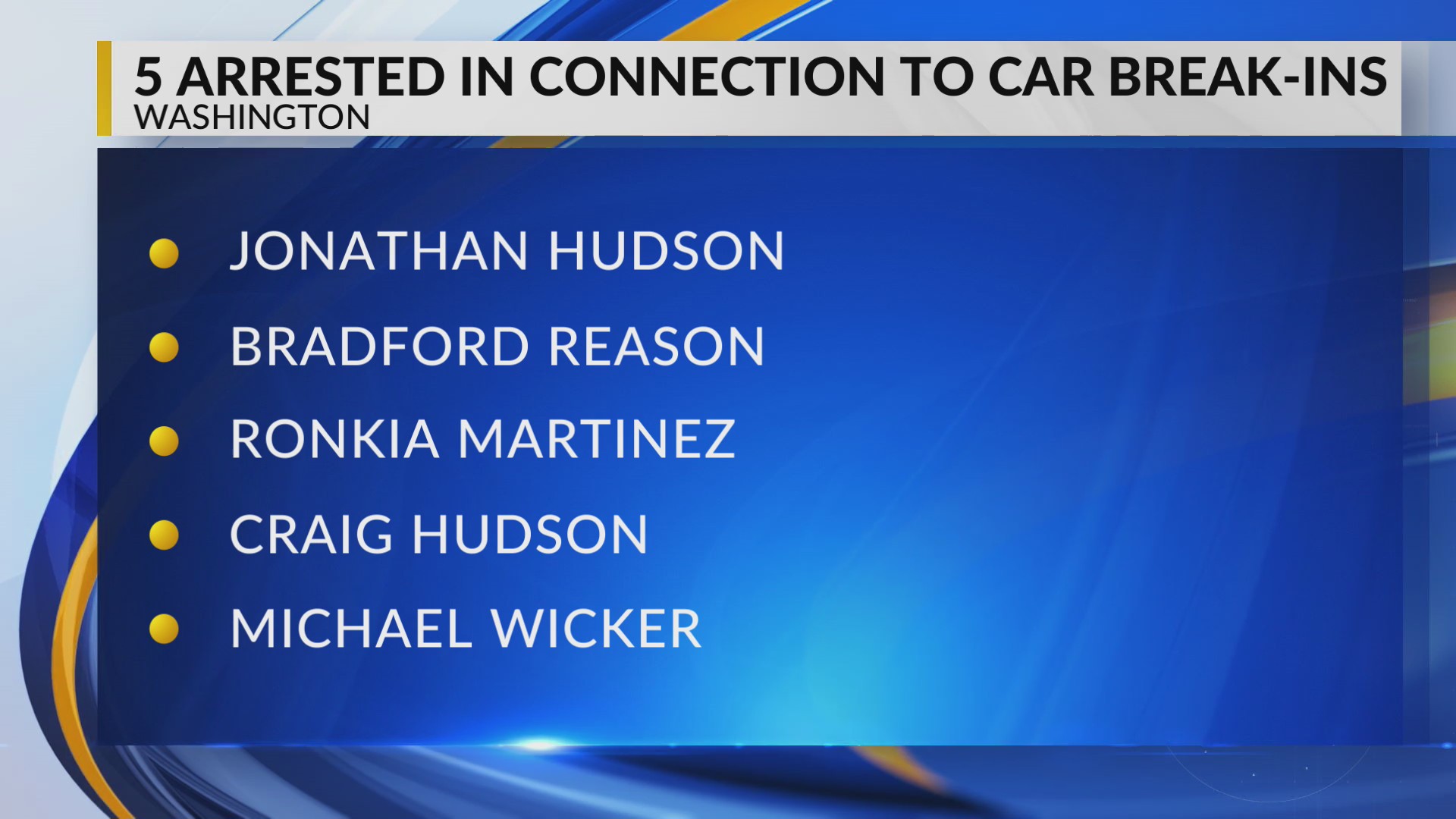 Four arrested, one wanted in ring of multiple vehicle break-ins – WNCT