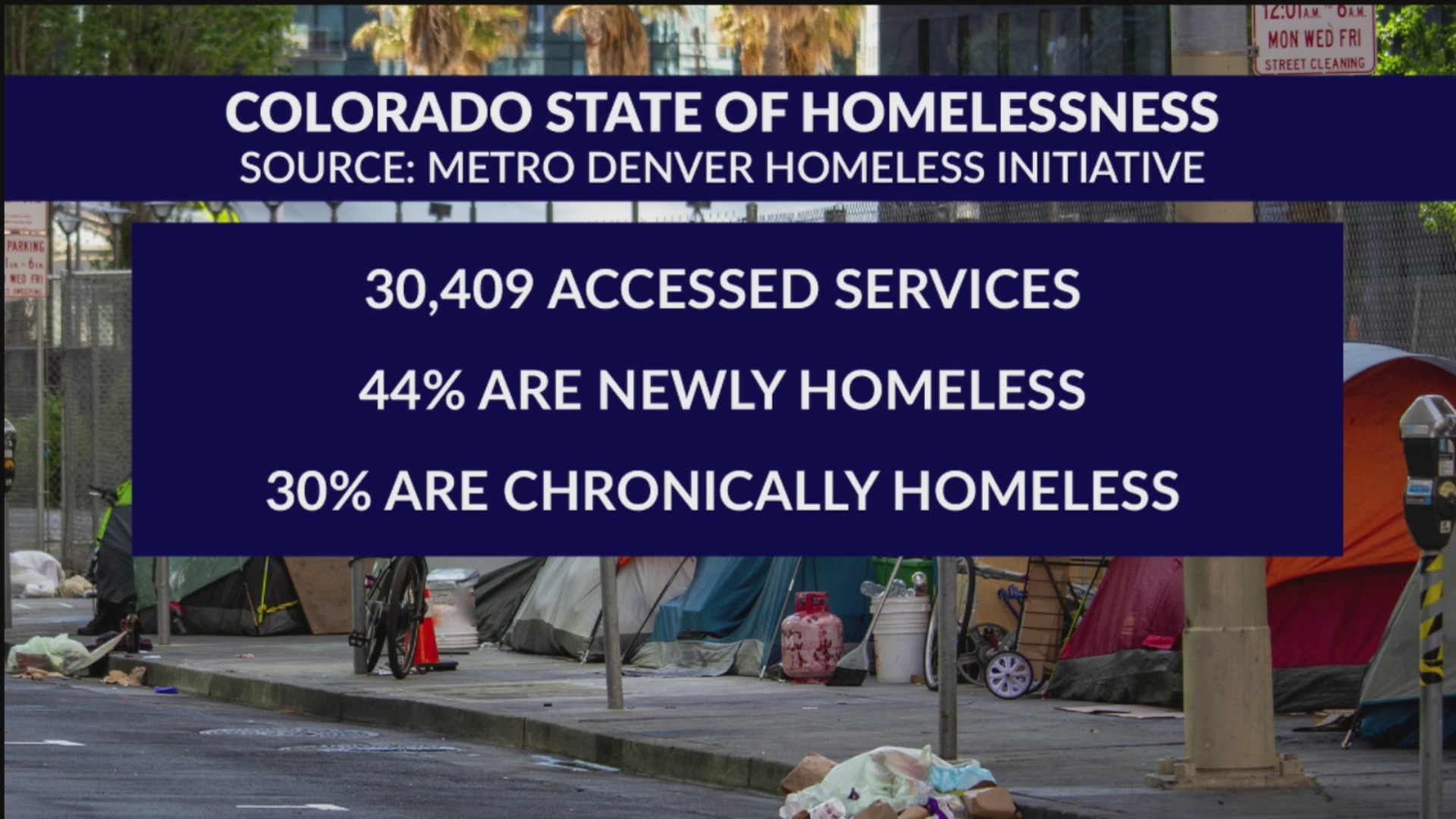 30K people got homeless services in the Denver metro – FOX31 Denver