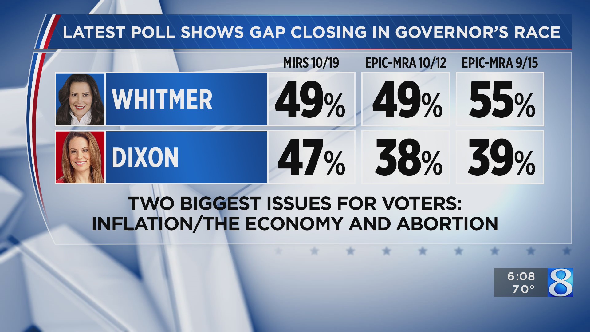 Poll numbers: governor’s race tightening – WOODTV.com