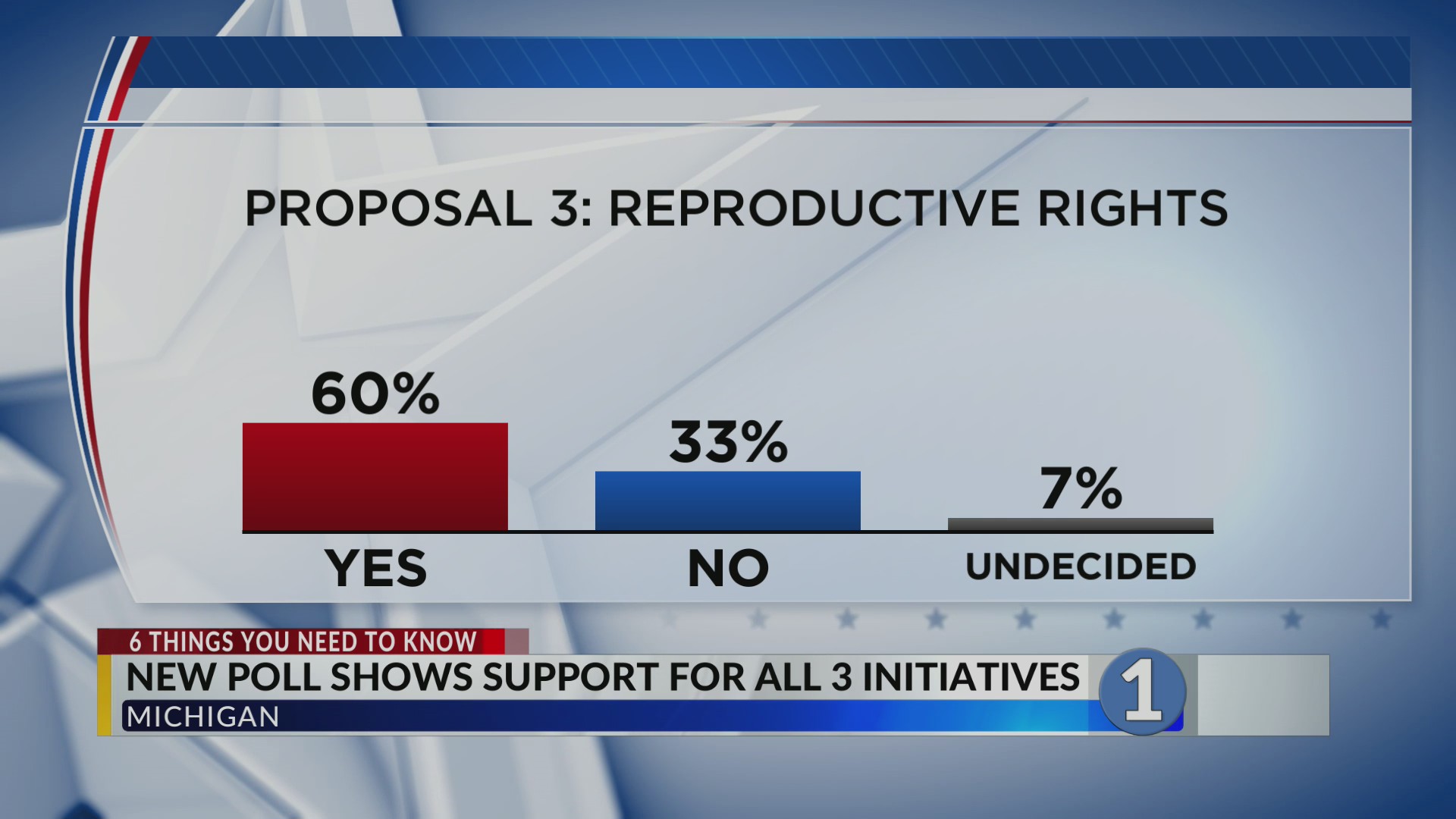 New Poll Shows Support for All 3 Initiatives – WLNS 6 News