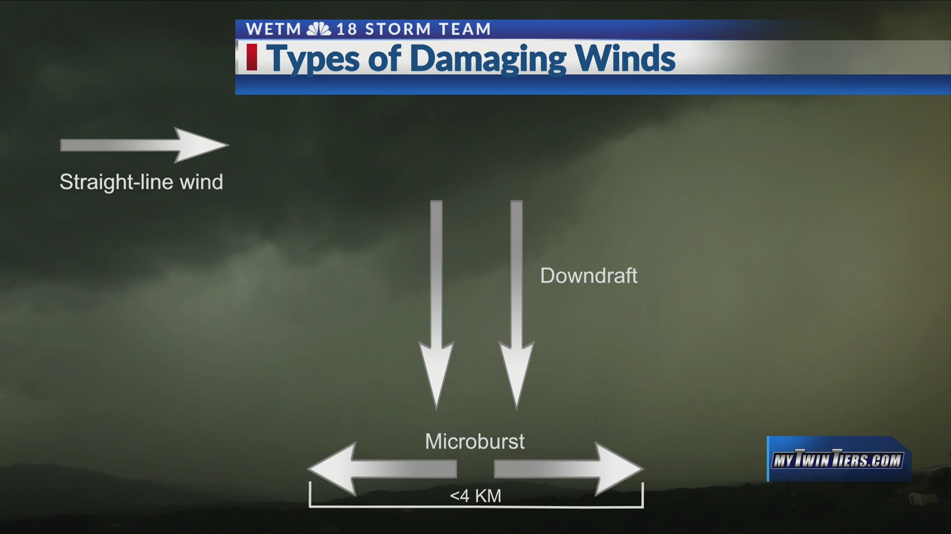 Weather Matters With Matthews: Types of Damaging Winds – WETM ...