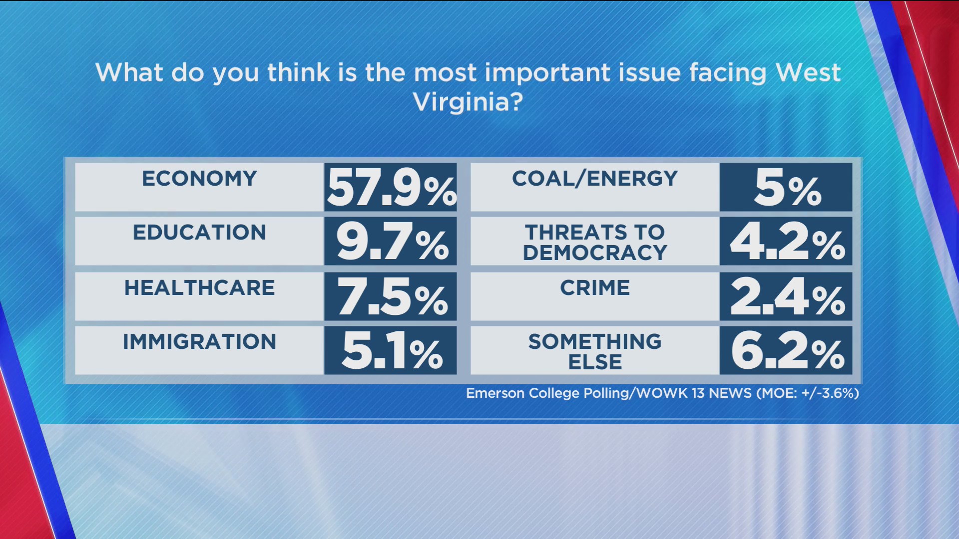 WOWK 13 News/Emerson College poll: Economy, education, healthcare most ...