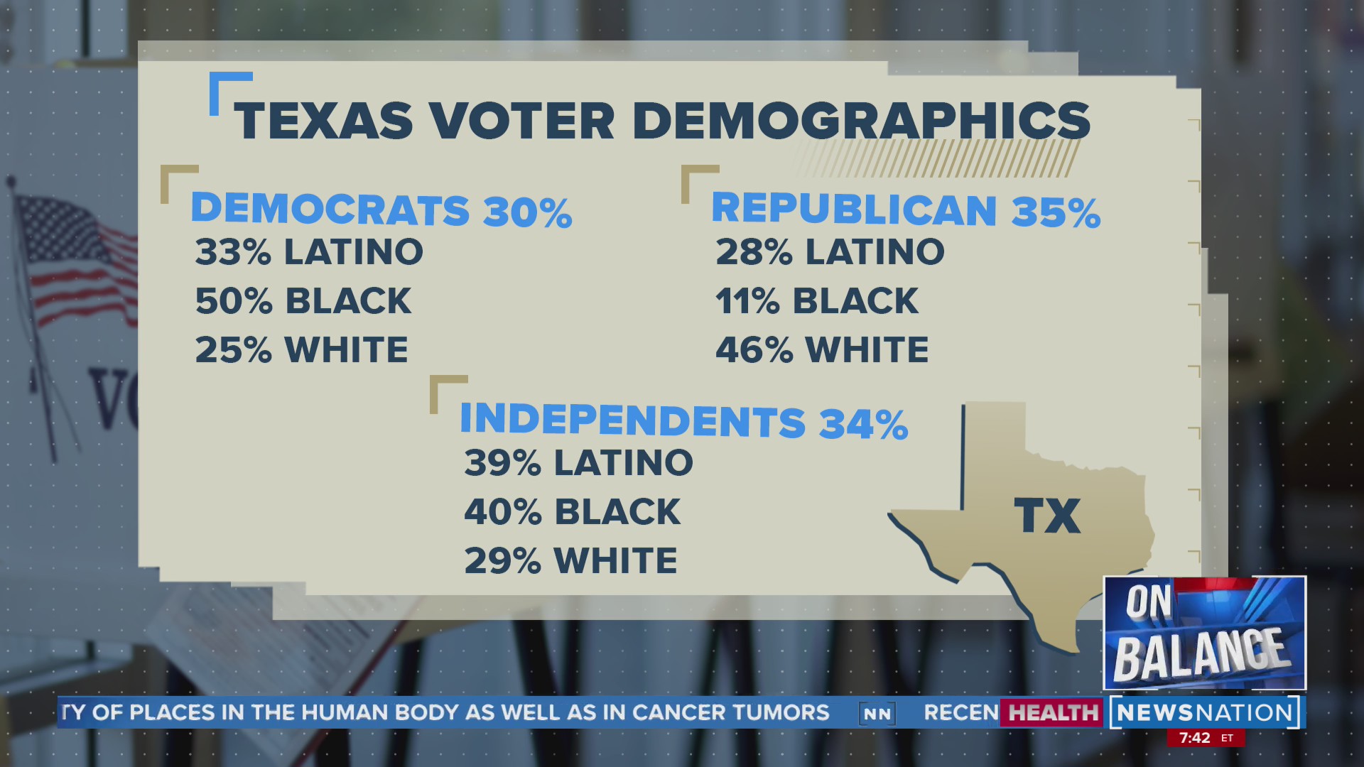 GOP gaining voter support in Texas border towns | On Balance – NewsNation