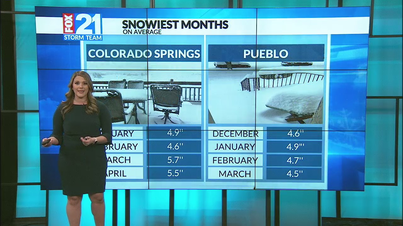 Snowiest months in southern Colorado – FOX21 News Colorado