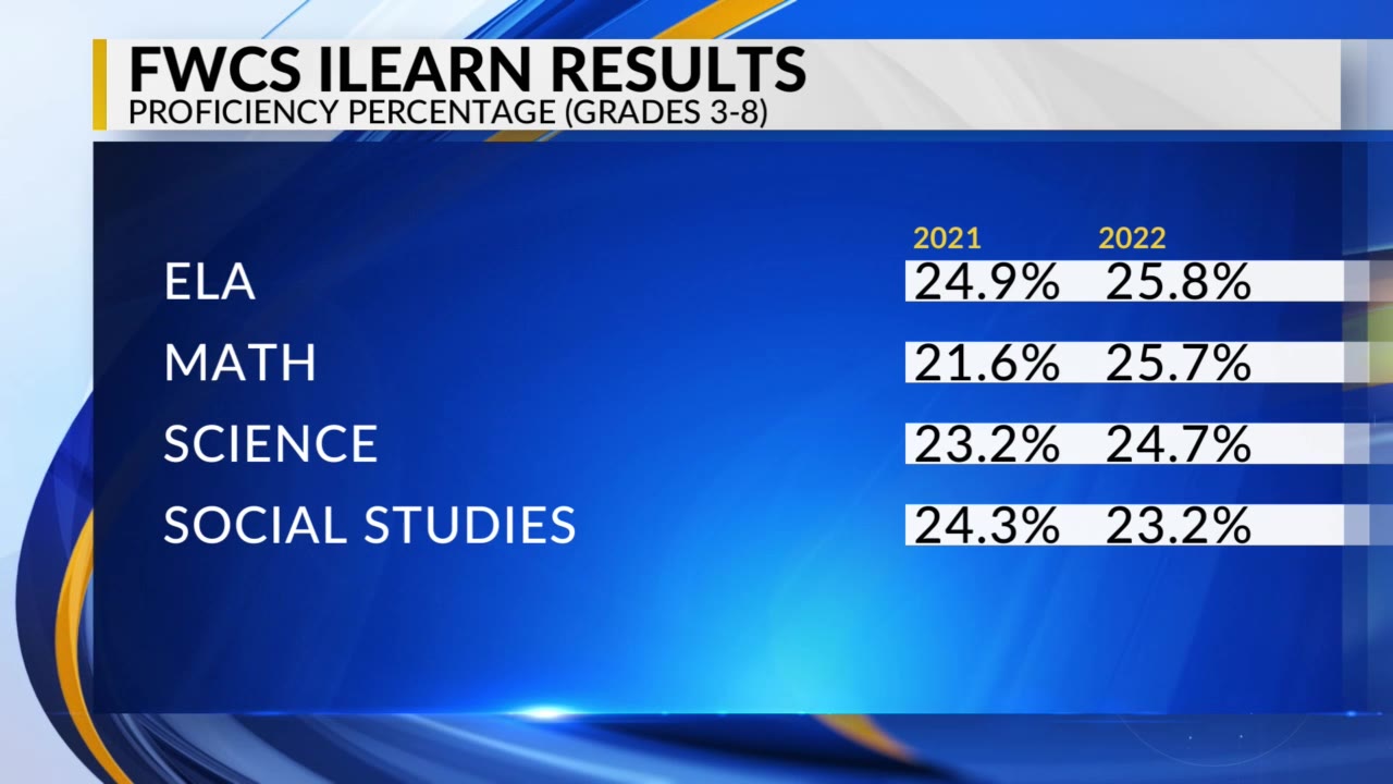 FWCS ILEARN results – WANE 15