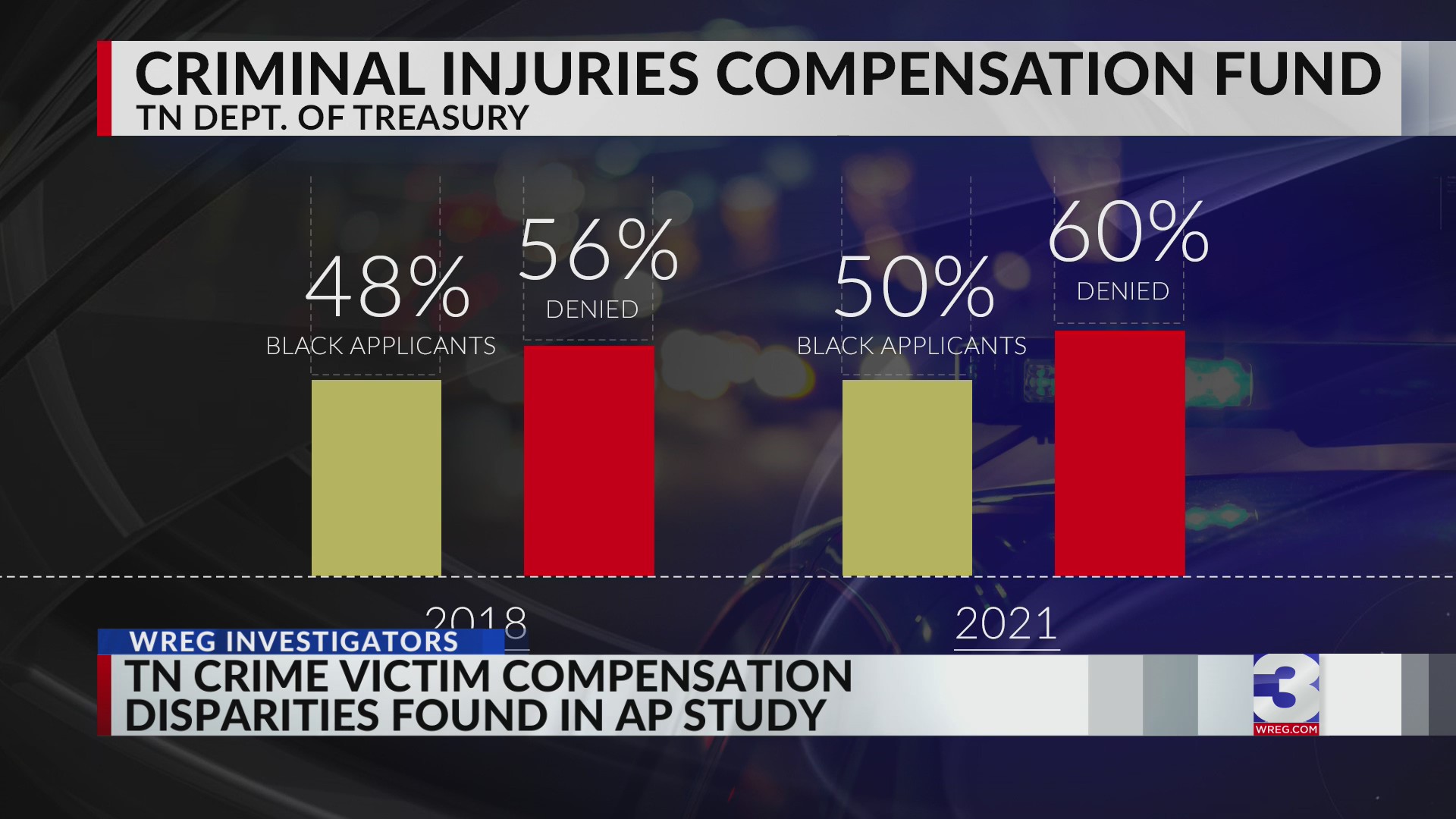 AP study: TN victim funding denied disproportionately for Black ...