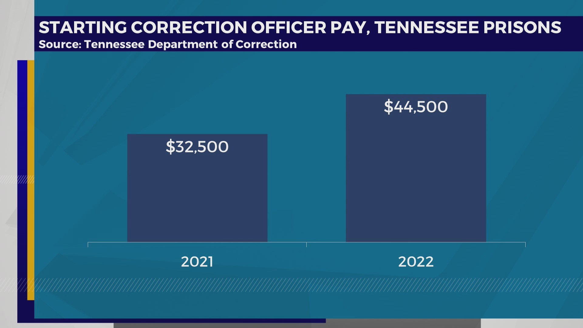 Tennessee slowly reaping benefits from major prison guard pay bump ...
