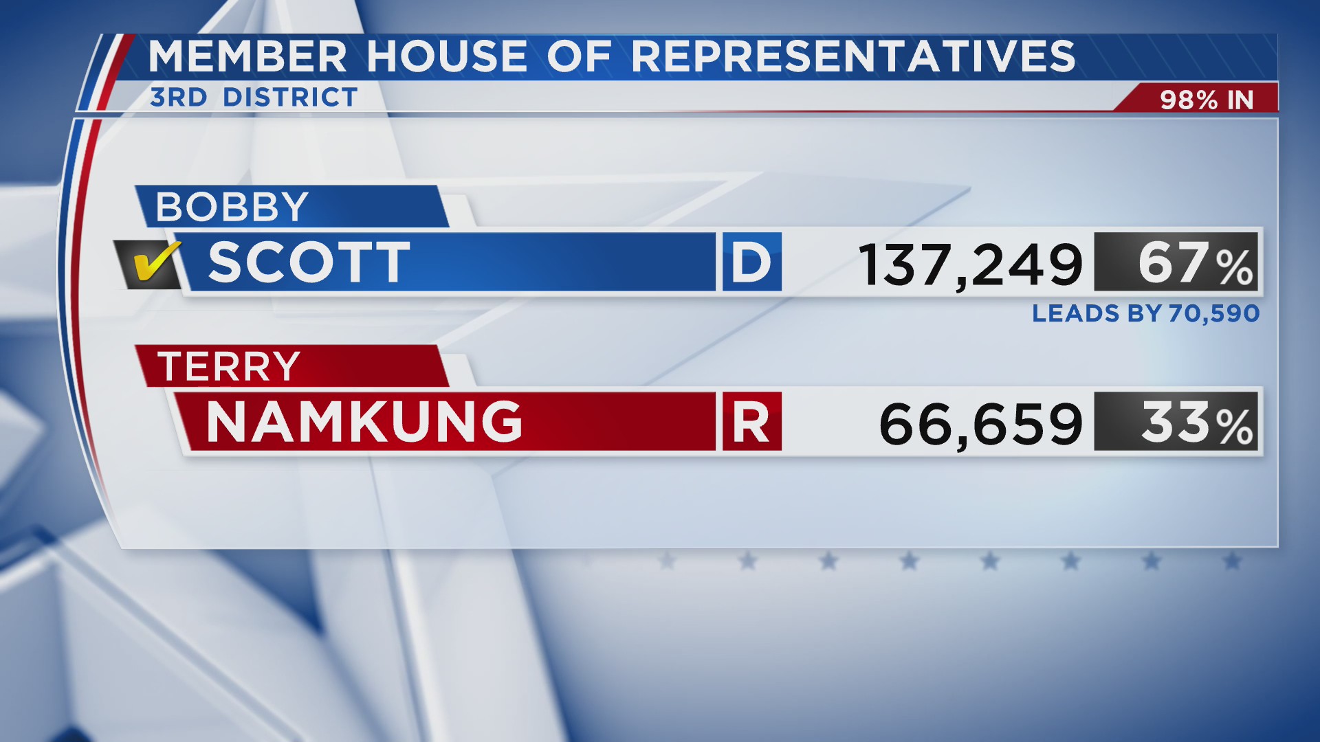 Bobby Scott wins reelection in Virginia’s 3rd Congressional District – WAVY.com