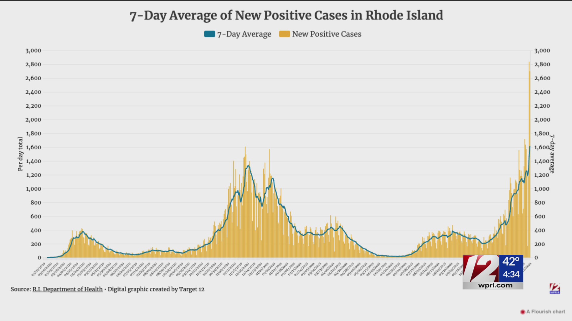 Target 12 Investigator Ted Nesi breaks down record COVID cases in ...