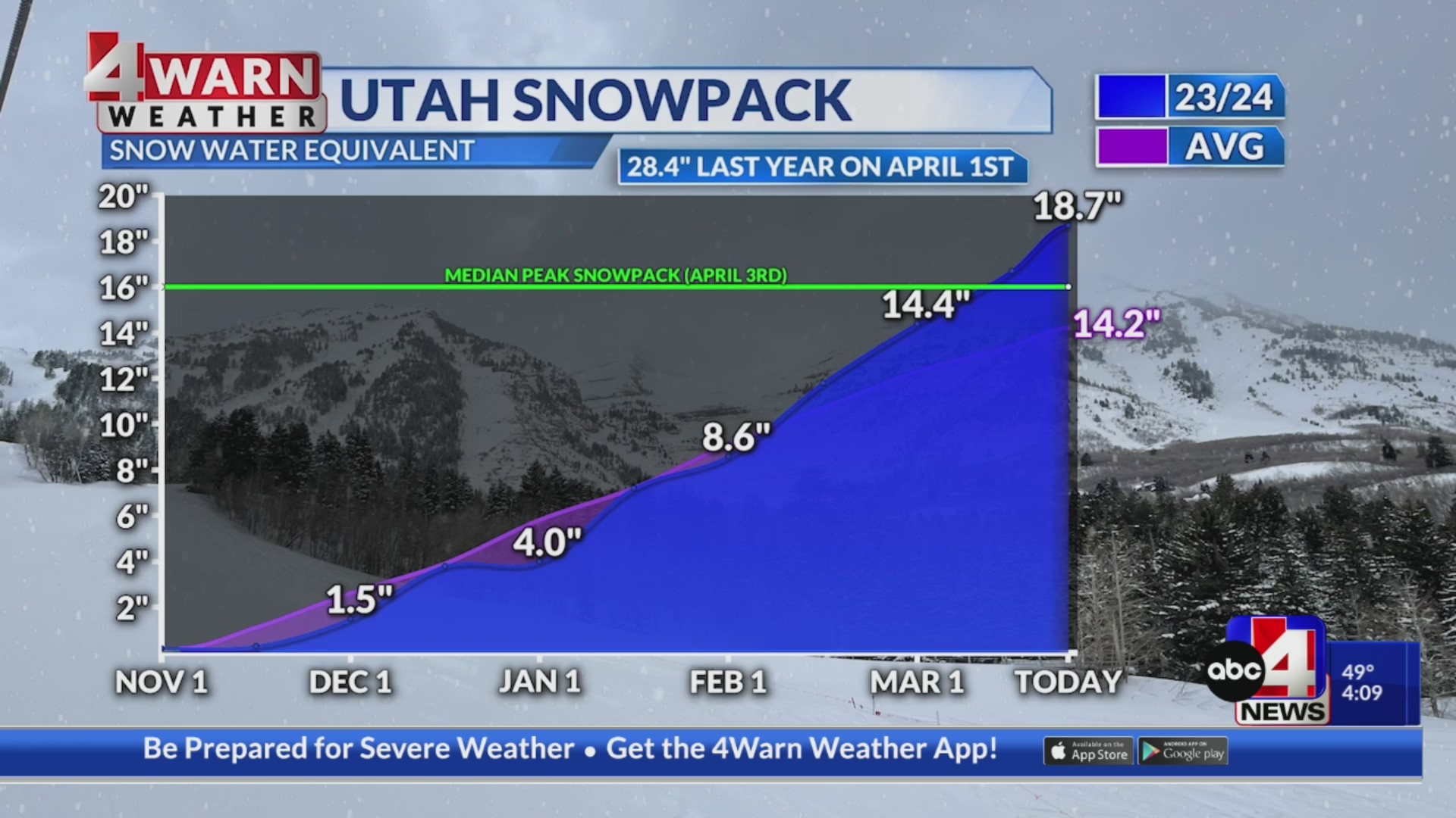 Healthy spring snowfall bolsters snowpack numbers – ABC4 Utah