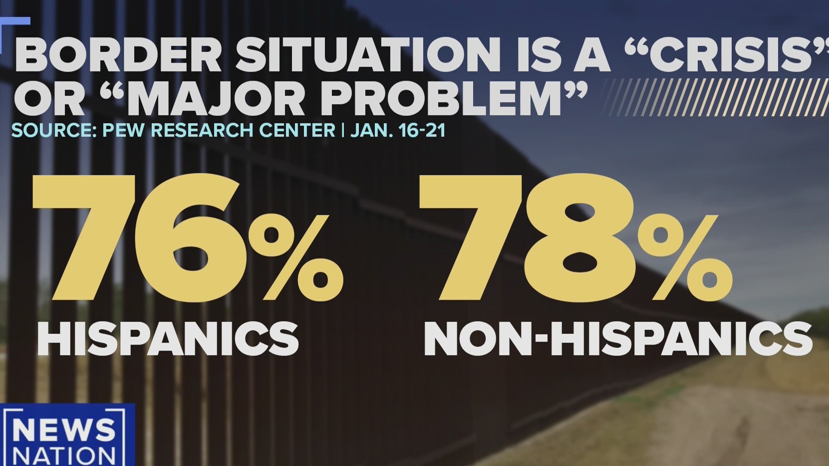 How do American Hispanics view the border crisis? | The Hill – NewsNation