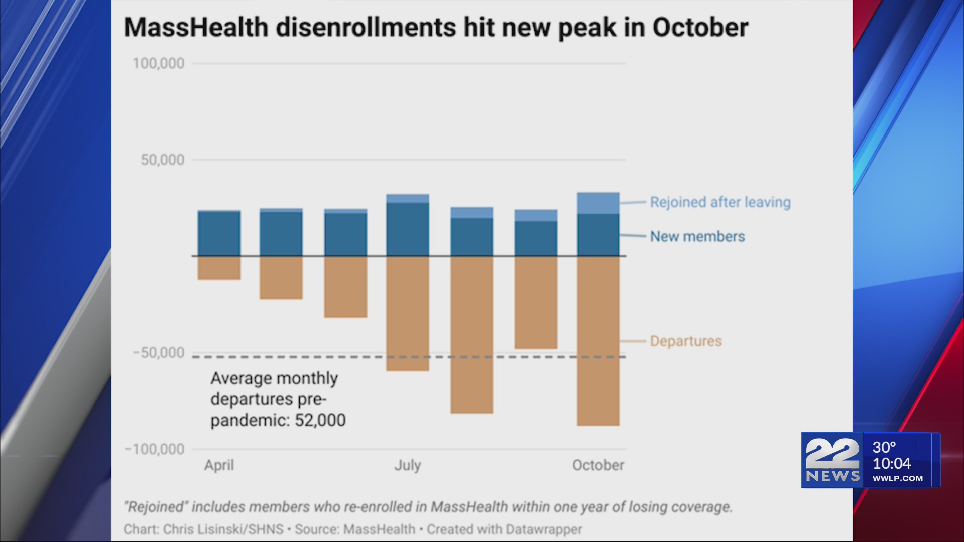 MassHealth enrollment down by more than 110,000 – WWLP