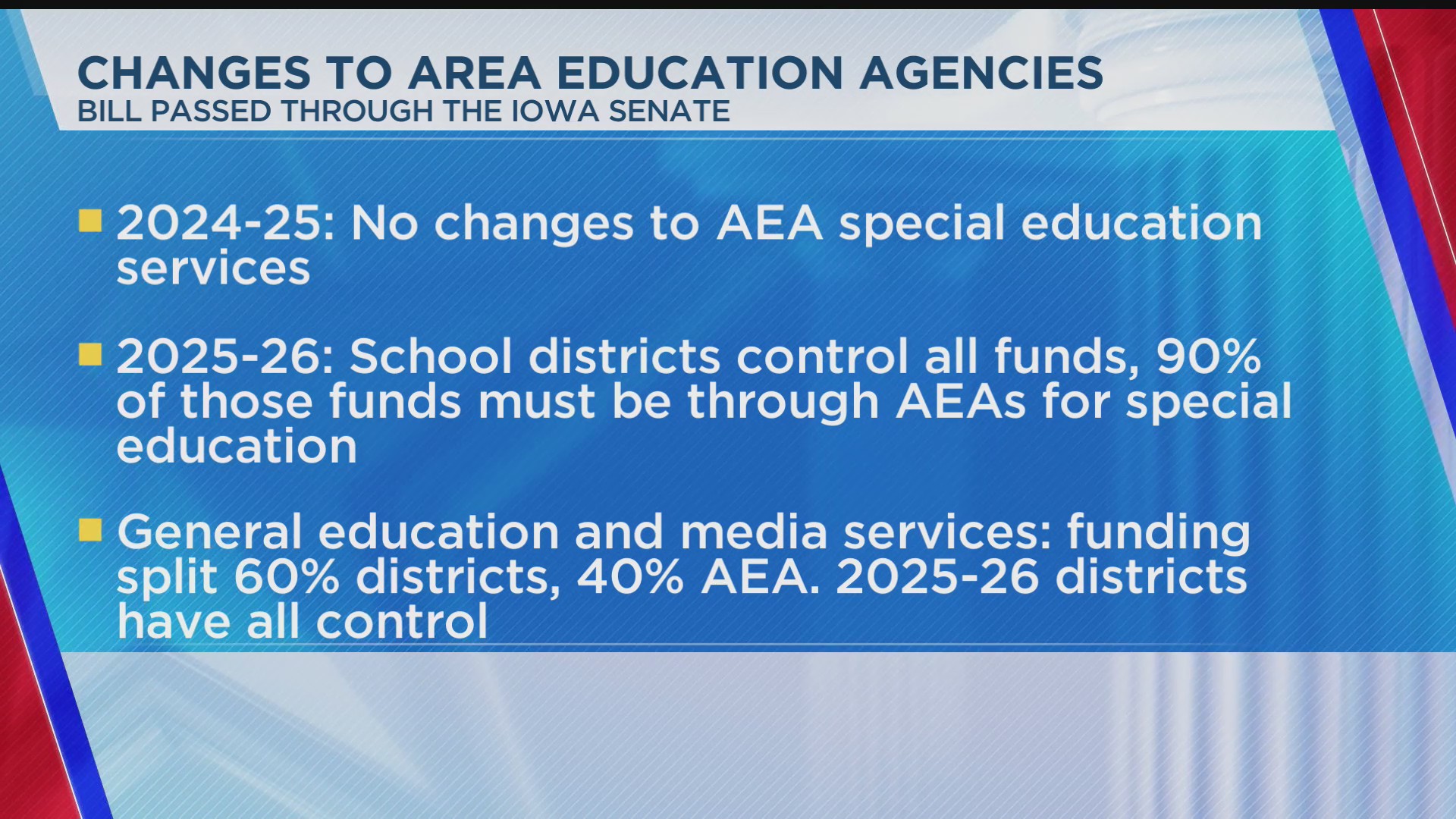 Iowa Republicans pass Reynolds’ AEA restructuring plan – who13.com