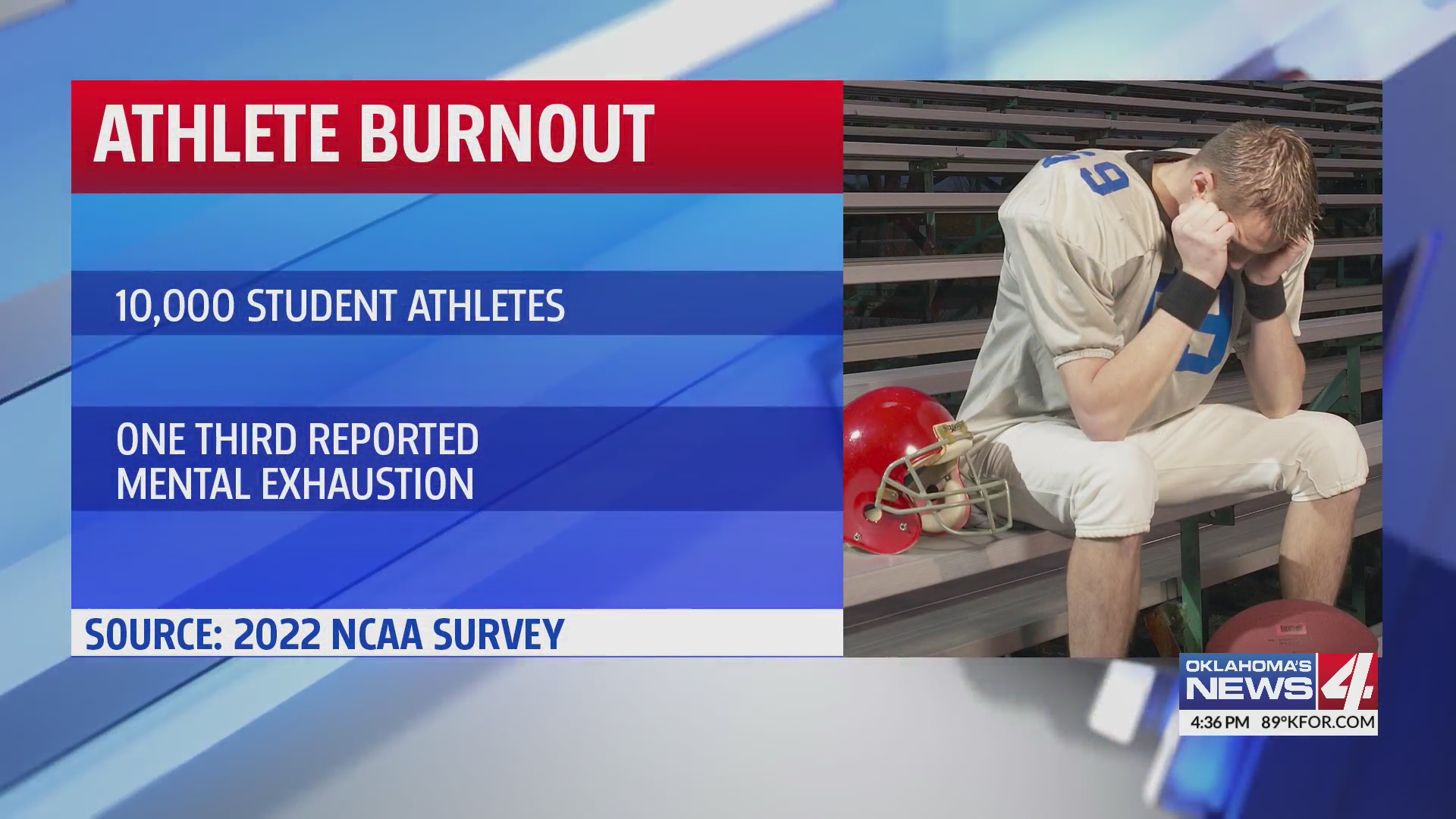 Dealing with collegiate sports burnout – KFOR.com Oklahoma City