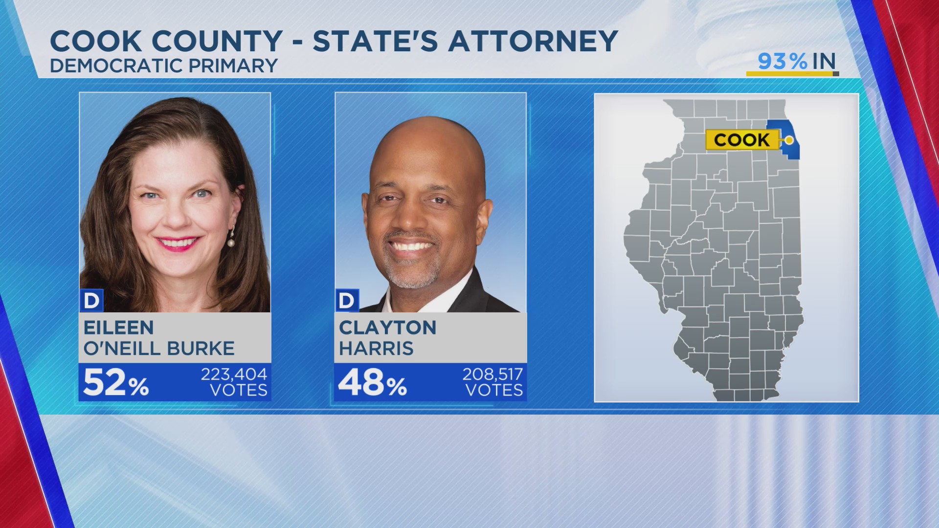 Latest on the race for Cook County State’s Attorney – WGN-TV