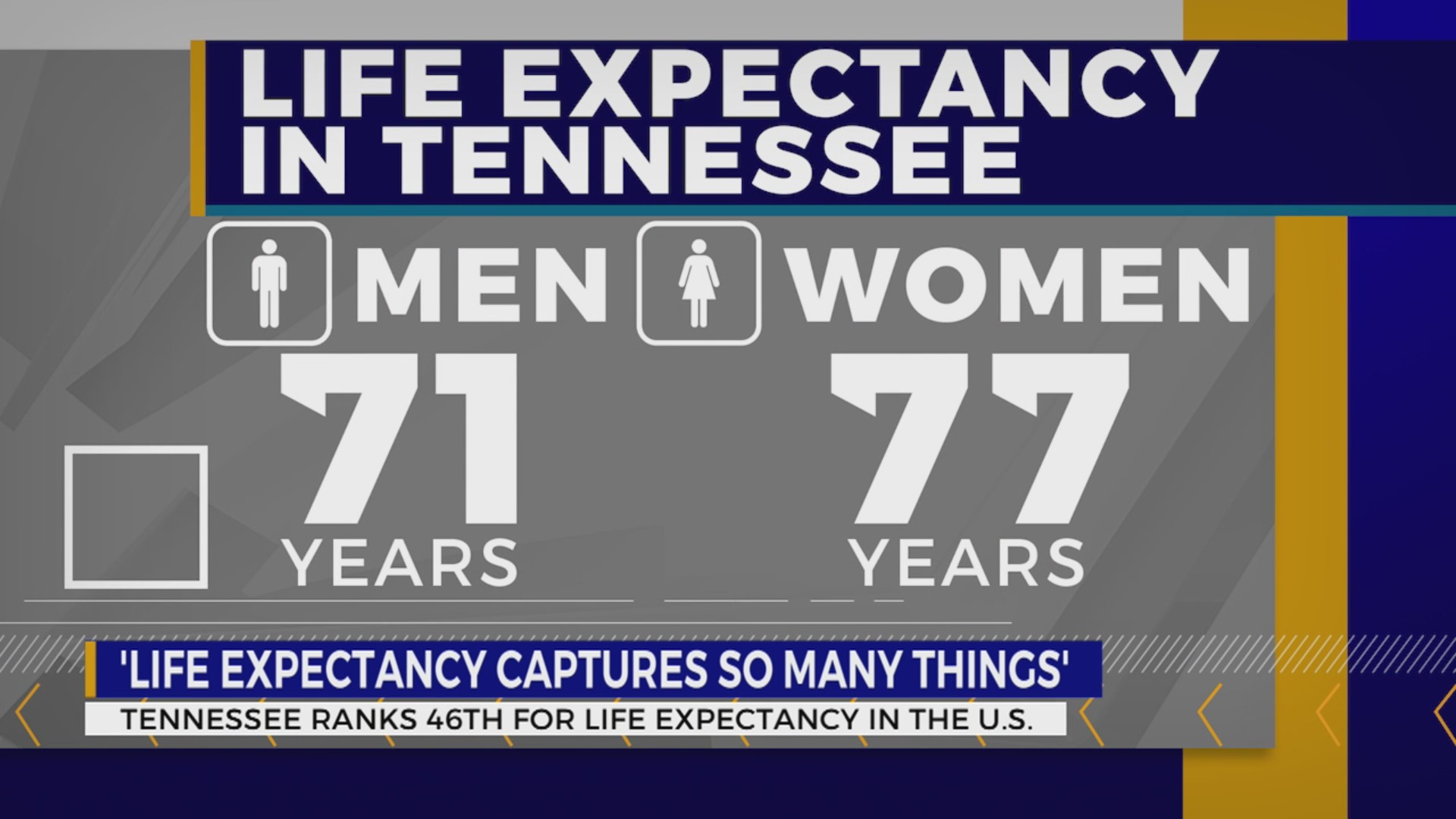 Life expectancy in Tennessee is far below the national average; what ...