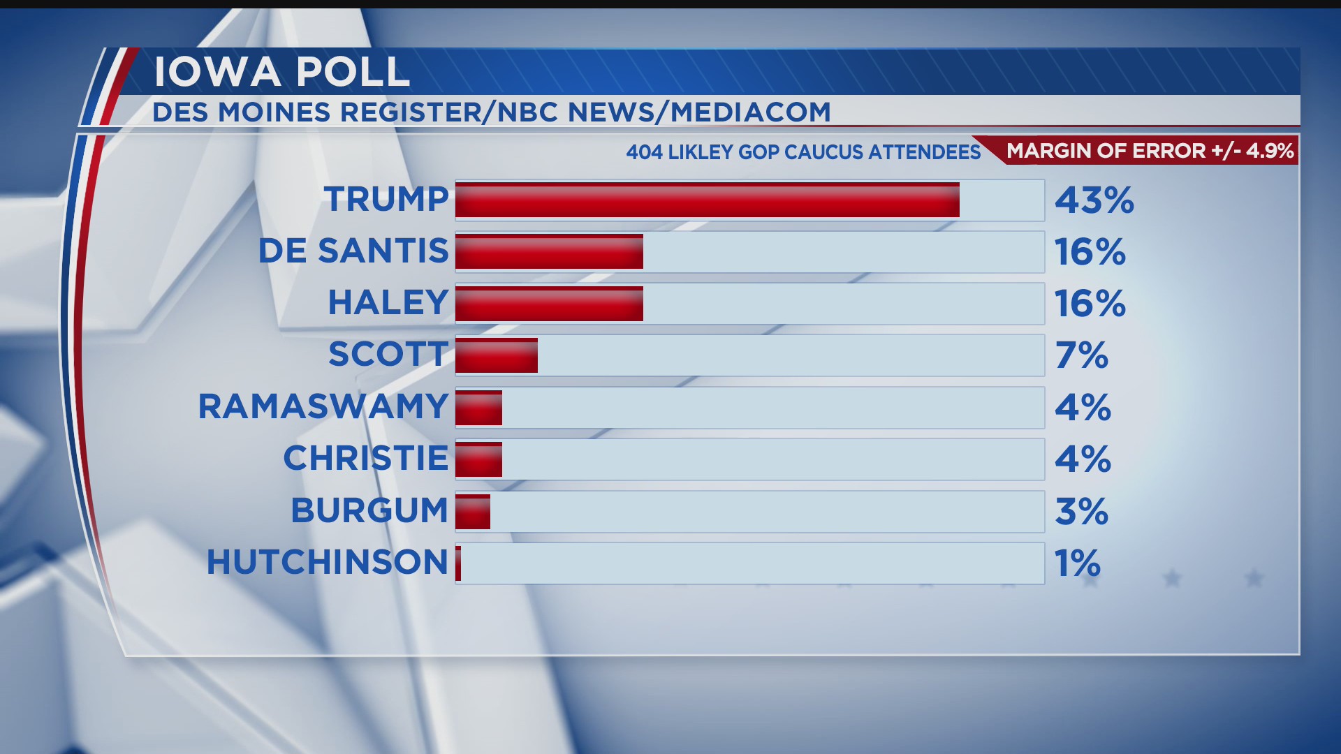 Iowa poll shows battle for distant runner-up to Trump in 2024 – who13.com