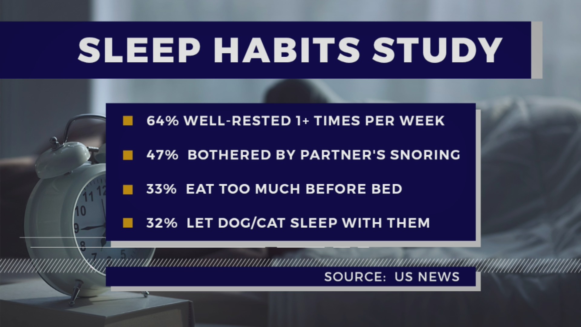 Study tackles reasons for lack of sleep in America – WKRN News 2