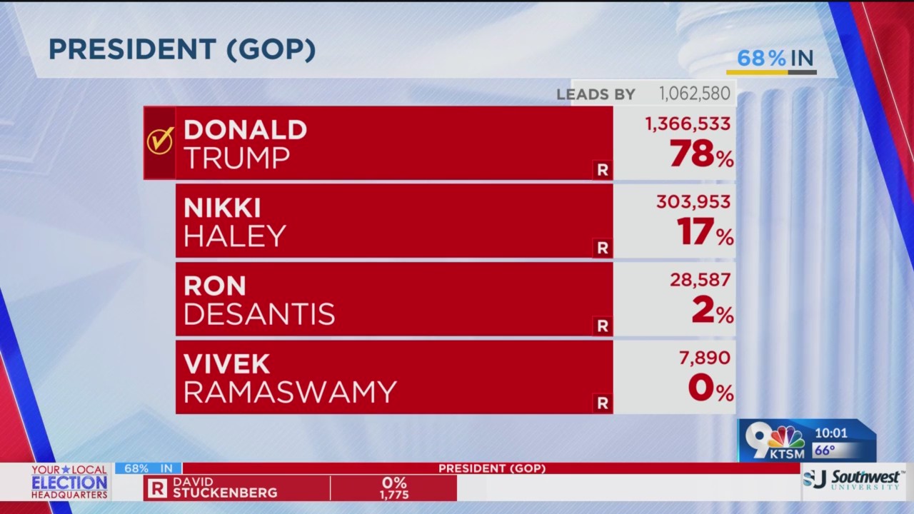 Projected winner for the Republican Presidential Primary Race – KTSM 9 News