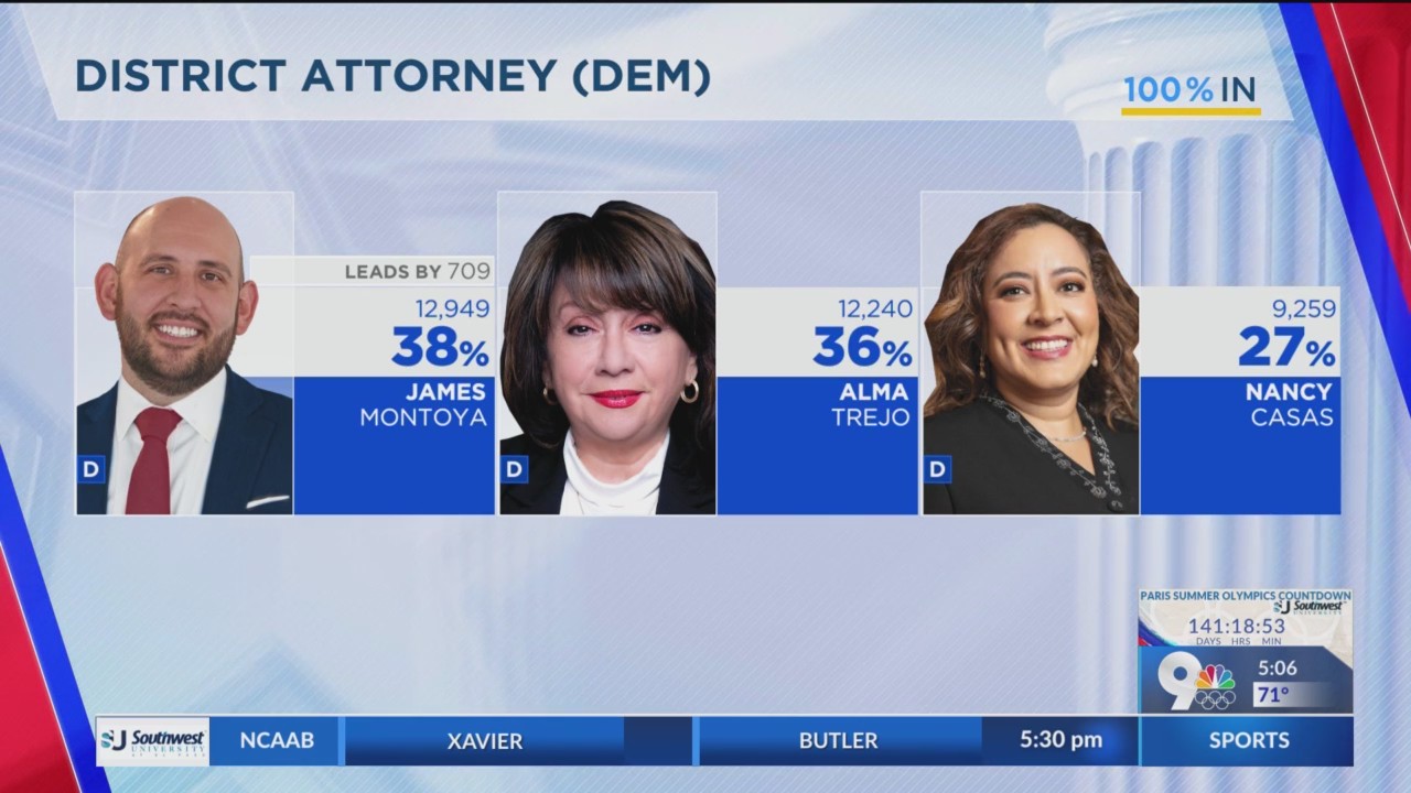 Montoya, Trejo headed to runoff in Dem DA race – KTSM 9 News
