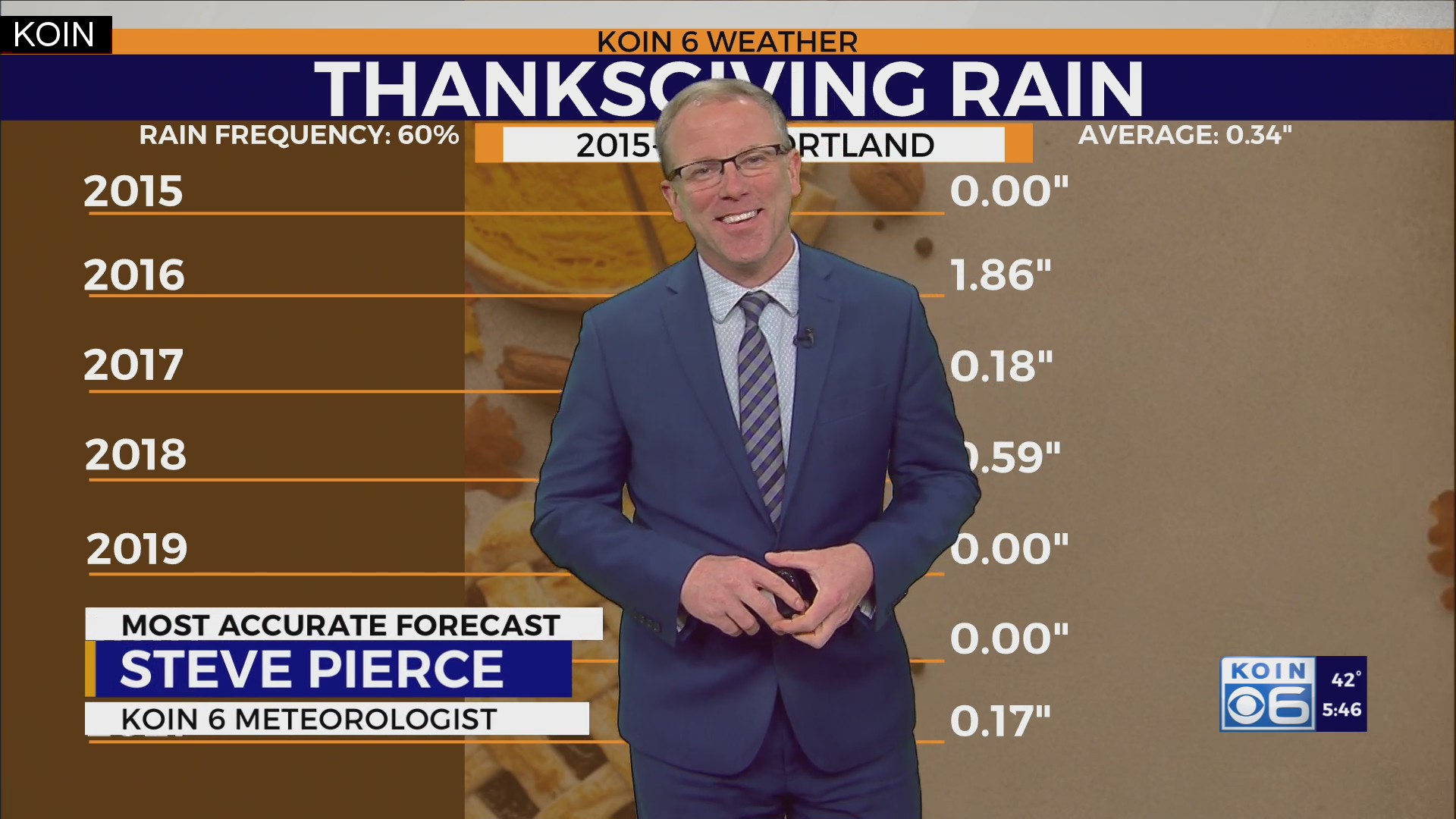Weather Forecast: Monday Clouds Return – KOIN.com