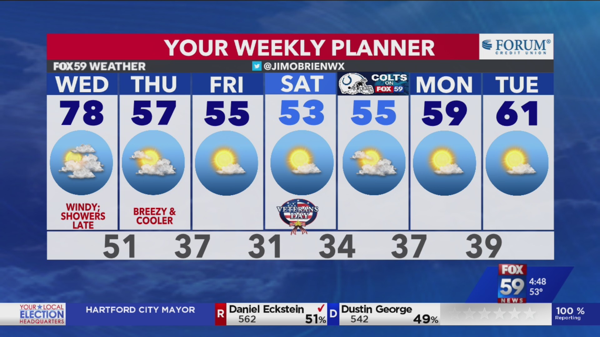 Big warmth today, nearing record highs before cool down – Fox 59