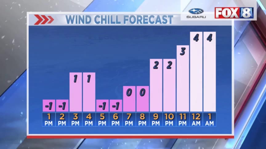 Biting wind chill today, but temperatures are headed upwards – Fox 8 ...