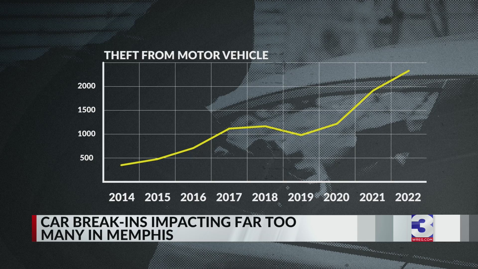 Thefts from cars explode in number, fueled by guns – WREG.com