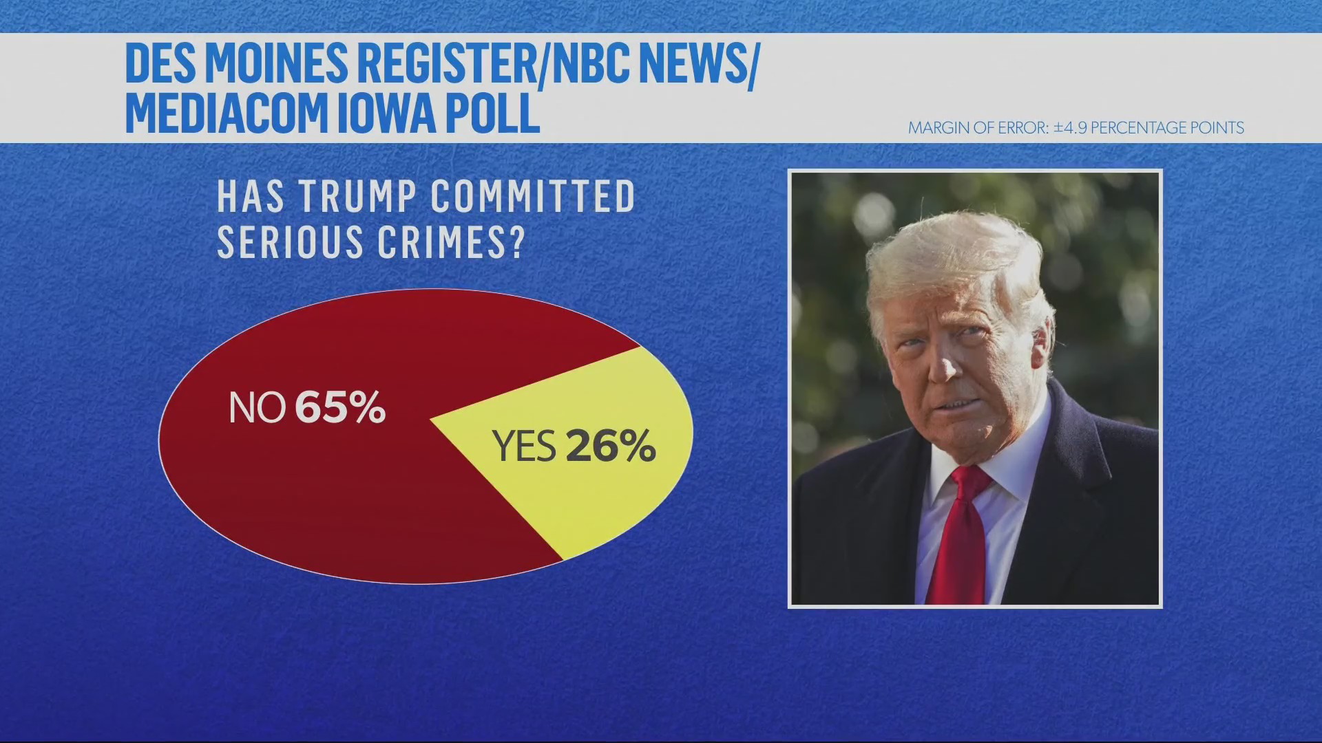 Iowa poll: Trump challengers face huge climb to stop him in first GOP ...