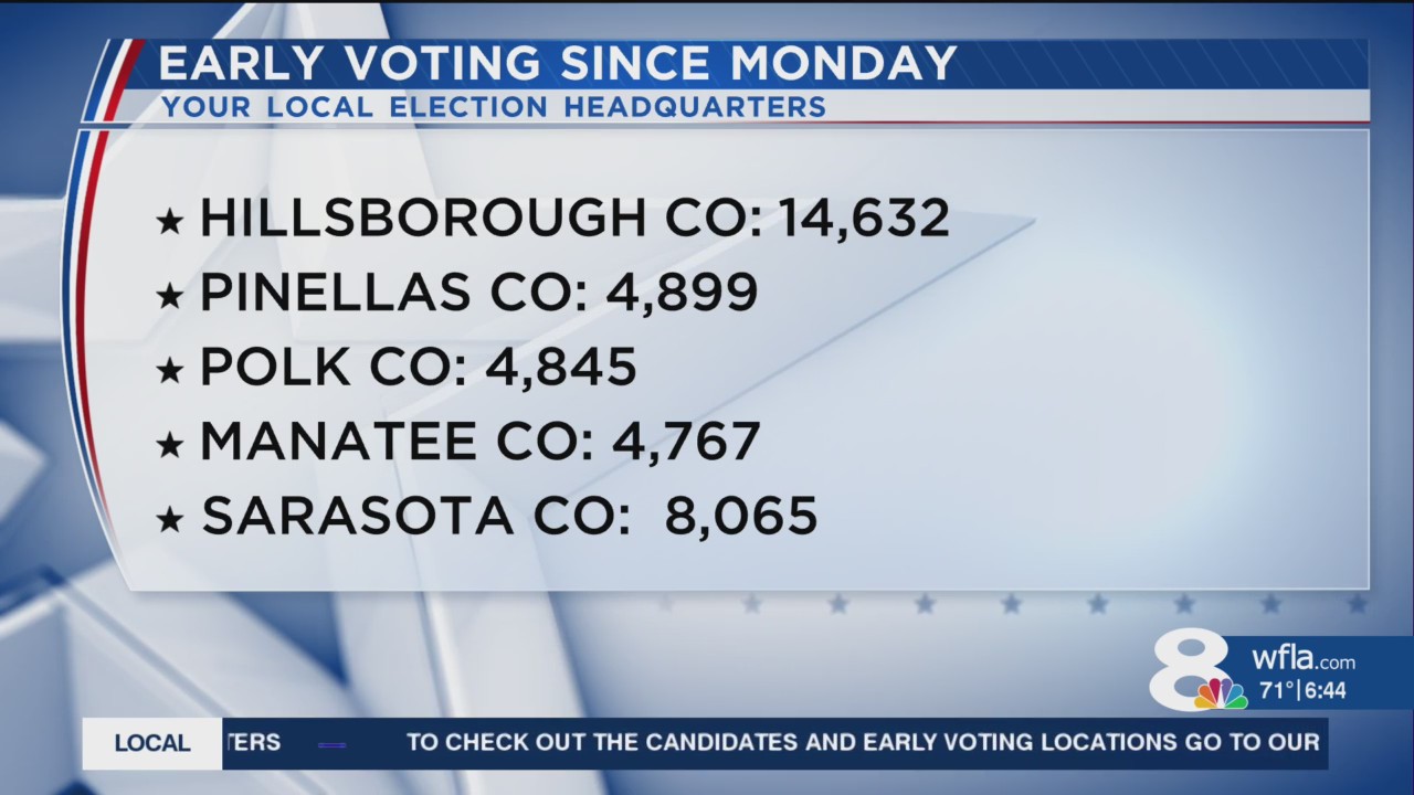 Early voting begins in Pasco, Hernando – WFLA