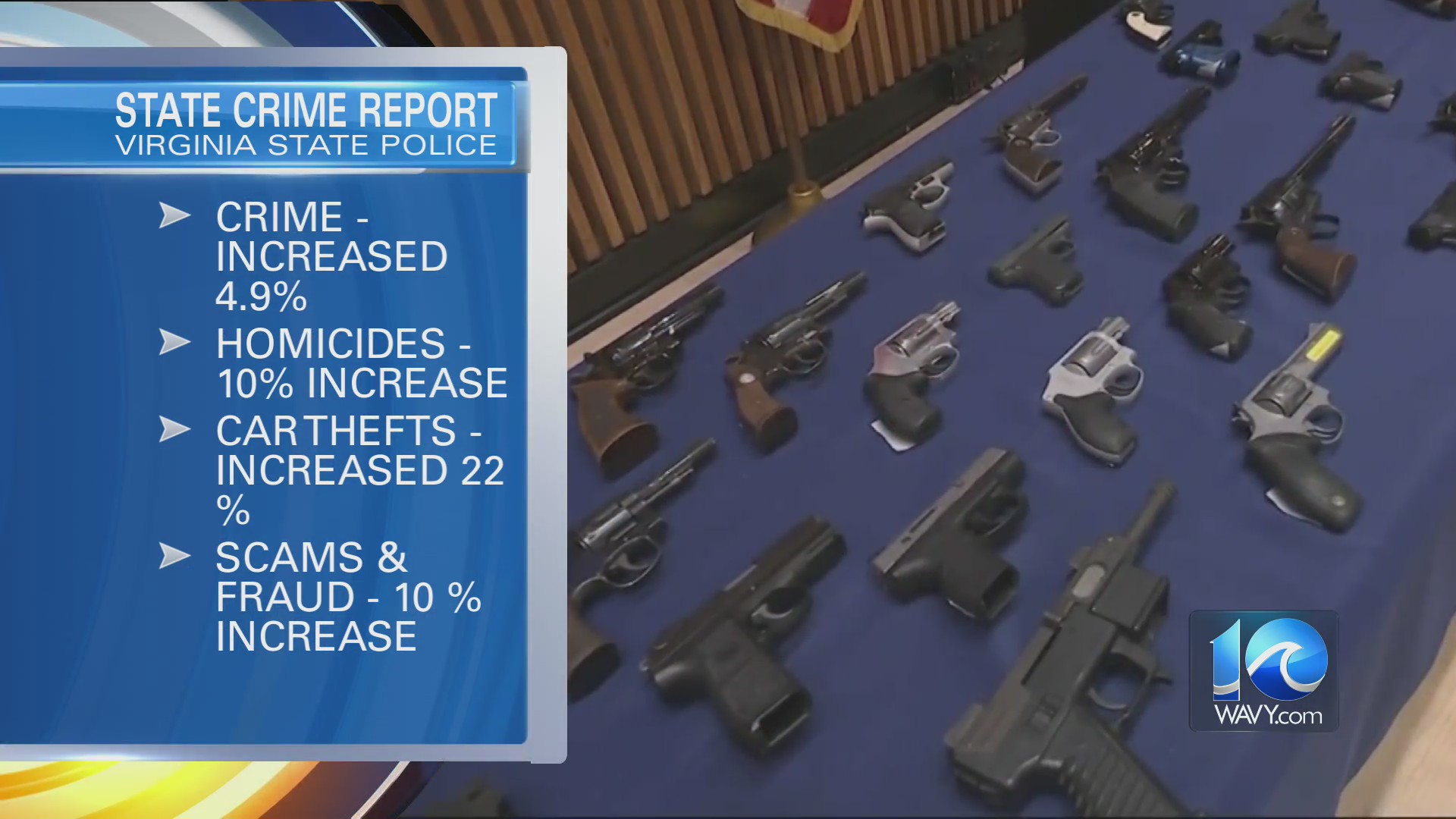 New report shows crime on the rise across the Commonwealth – WAVY.com