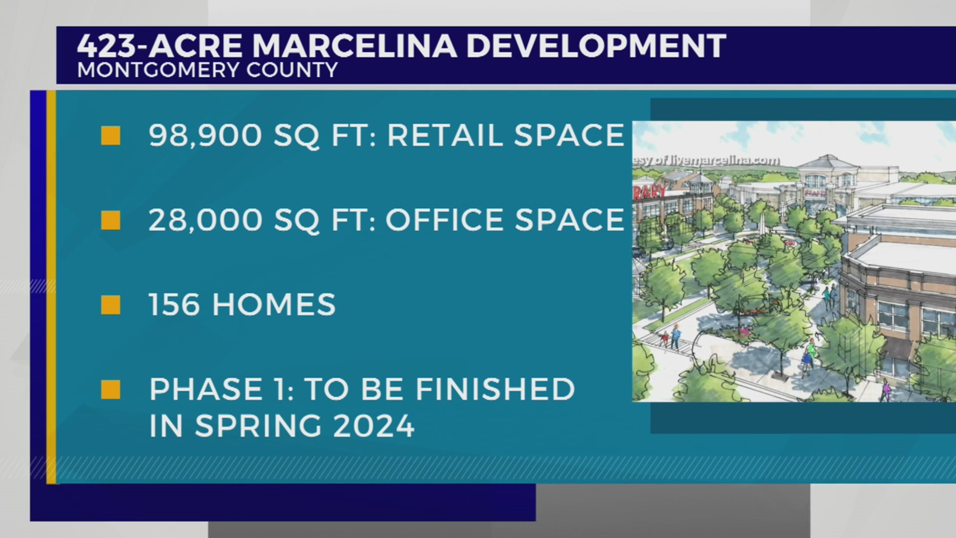 423-acre mixed-use development coming to Montgomery County – WKRN News 2