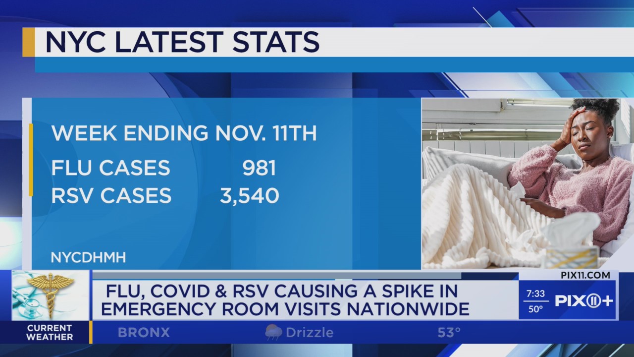 Flu, COVID and RSV cause spike in emergency room visits in US – PIX11
