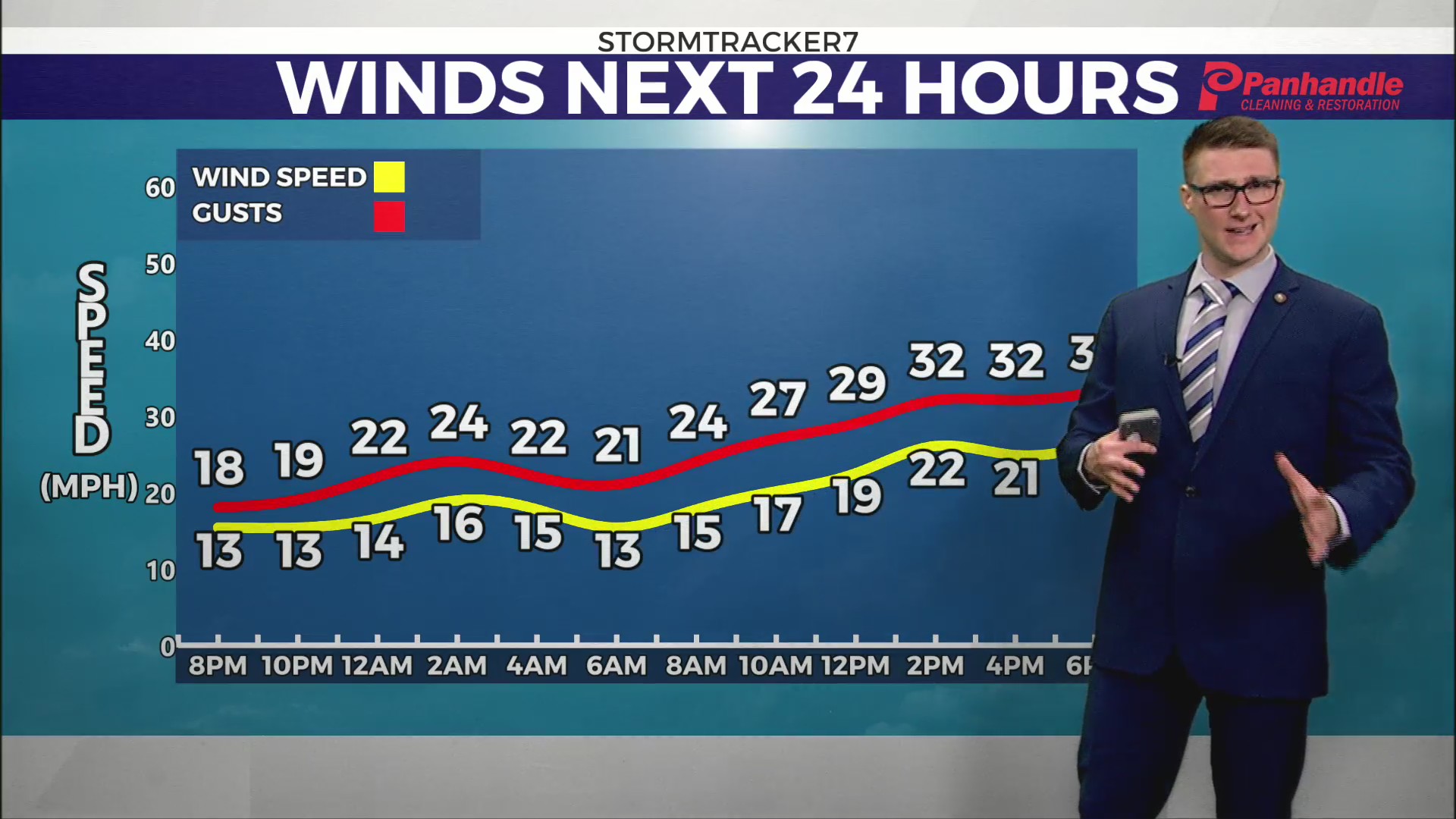 Active wind pattern continues through mid-week – WTRF