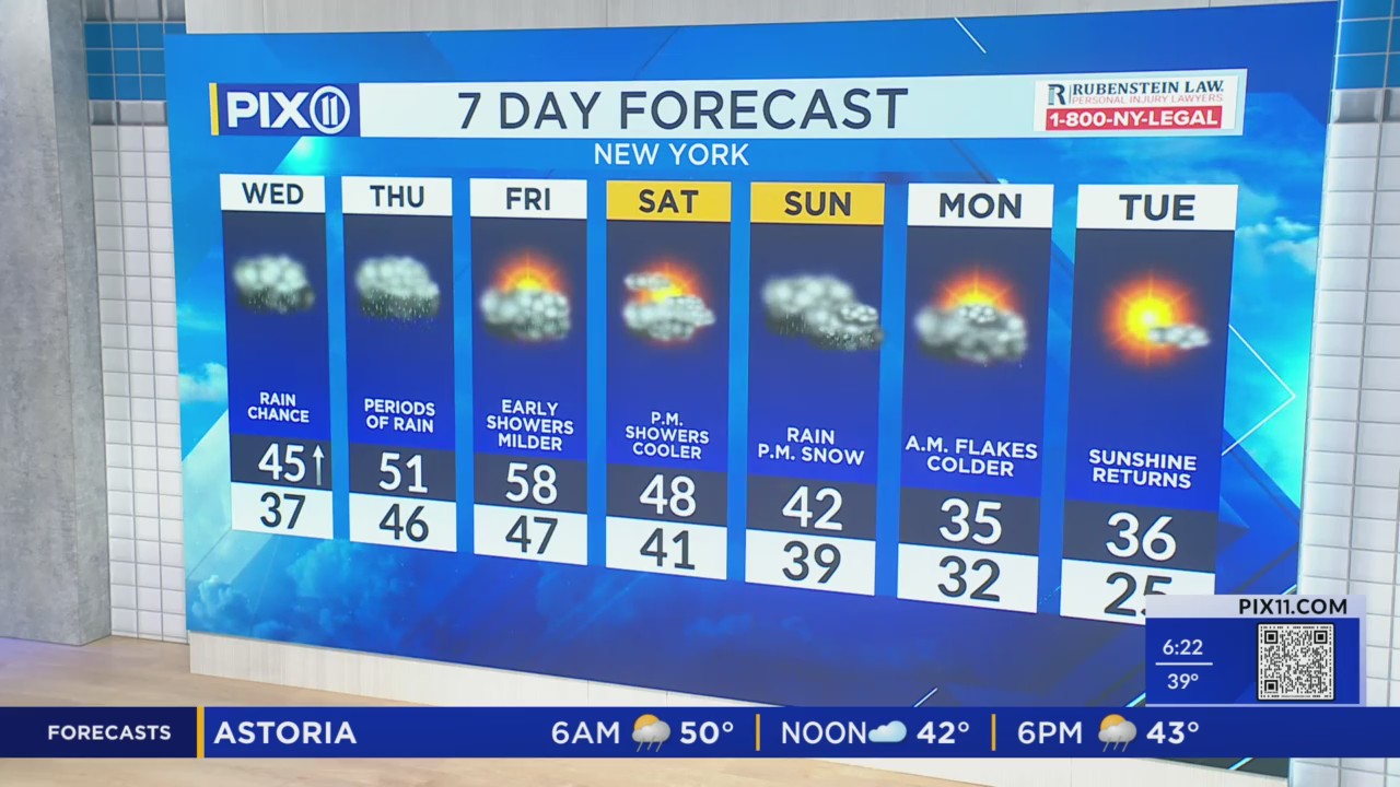 Periods of rain set to drench tri-state area before temps reach 50s – PIX11
