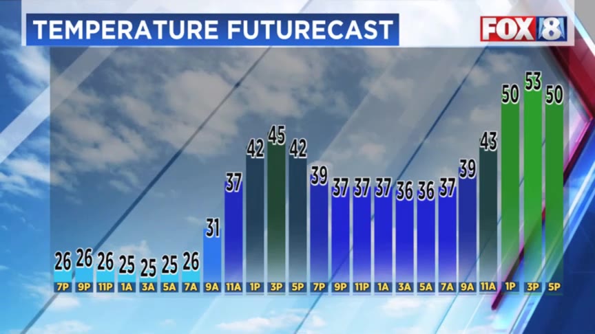 Clear, sunny weekend ahead; temperatures to rebound – Fox 8 Cleveland WJW