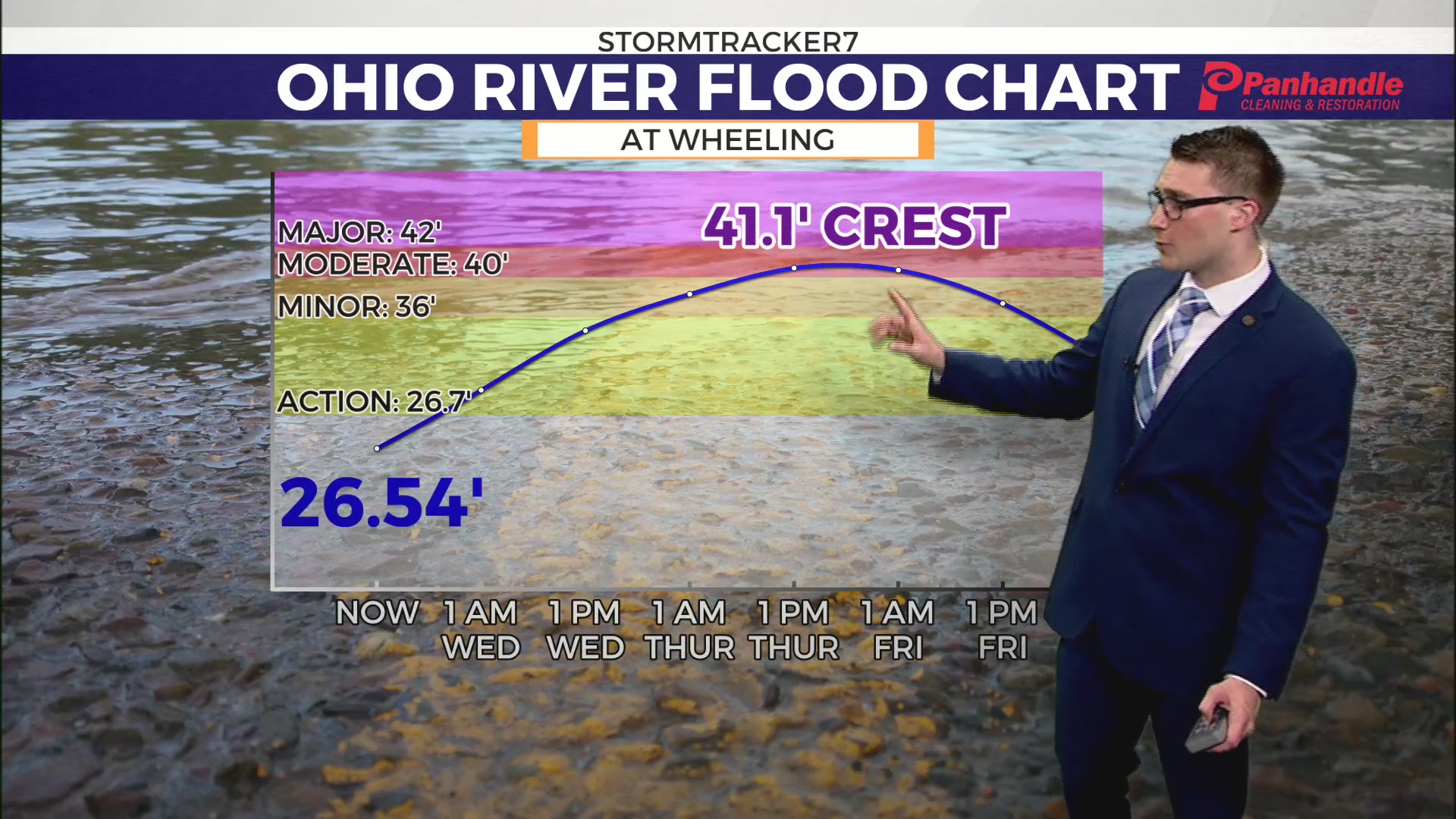 Ohio River levels will be on the rise. – WTRF