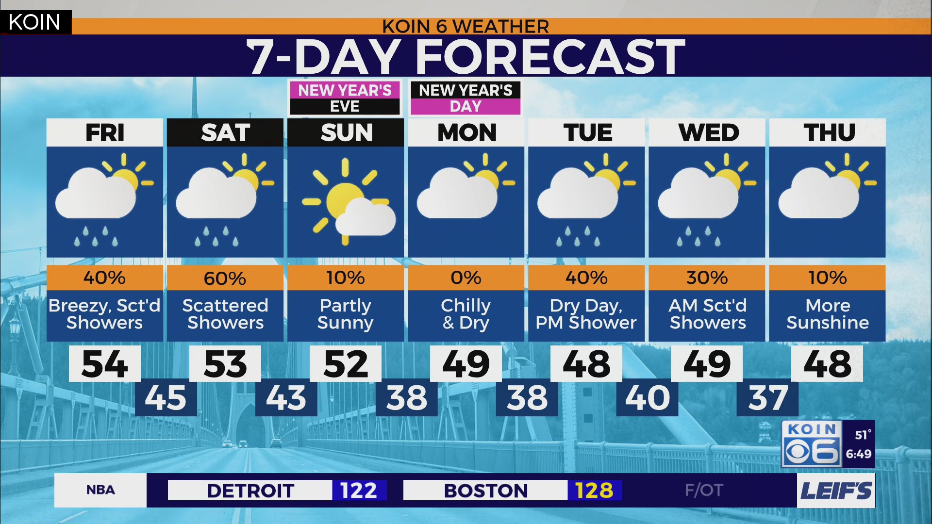 Weather forecast: Showers and mild temps to wrap up December – KOIN.com