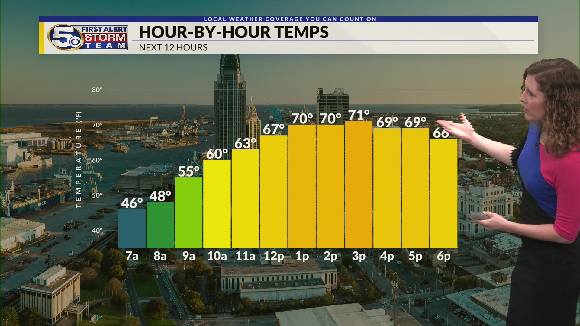 Mild With Increasing Clouds Today, Tracking Breezy Conditions and ...