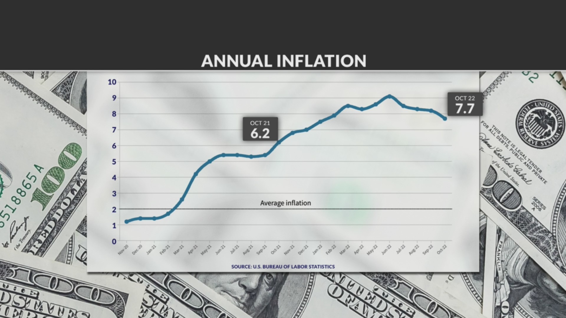 What does the October inflation report mean for Coloradans? – FOX31 Denver